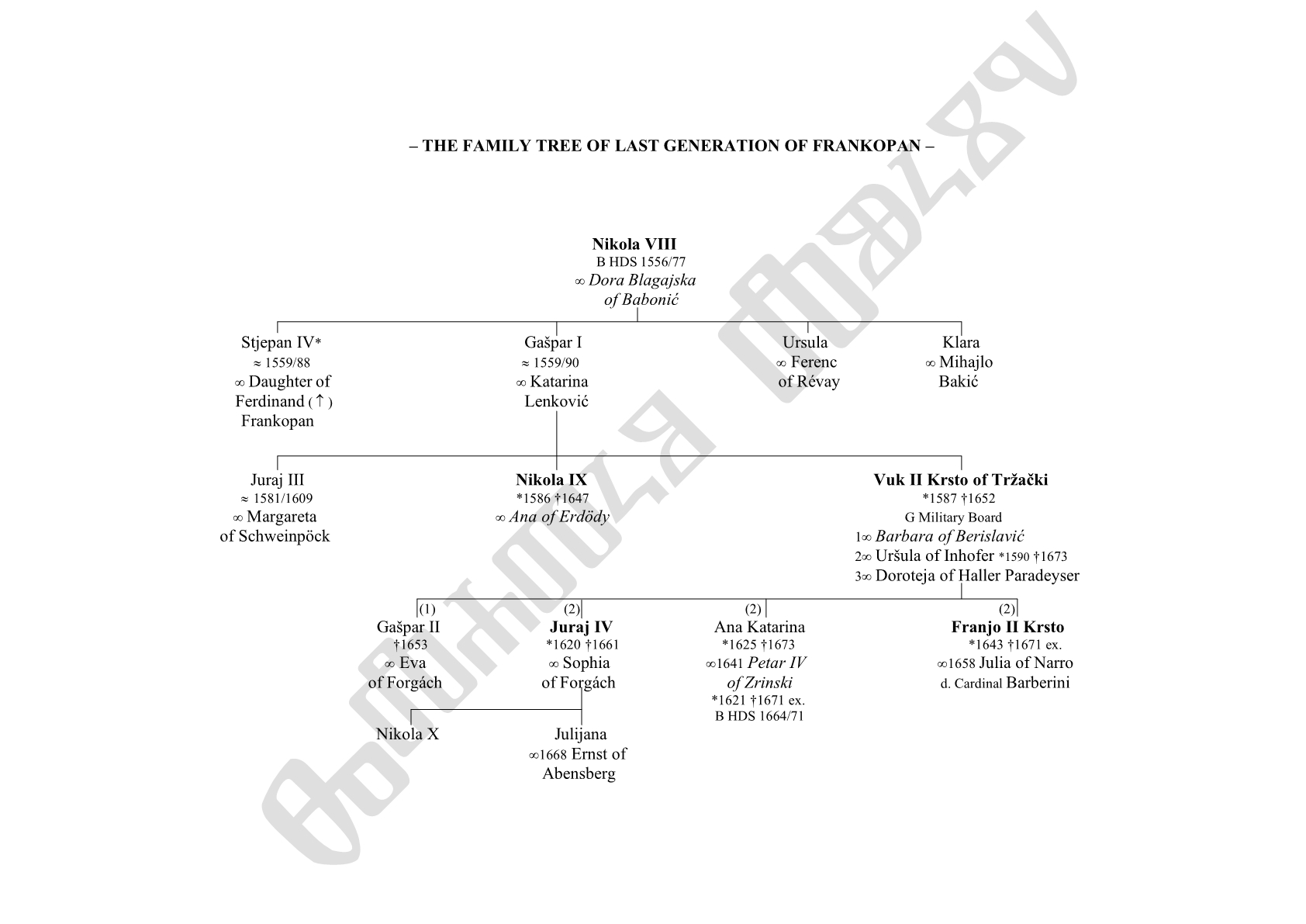 CROATIAN GENEALOGY | Zlatko Lukic