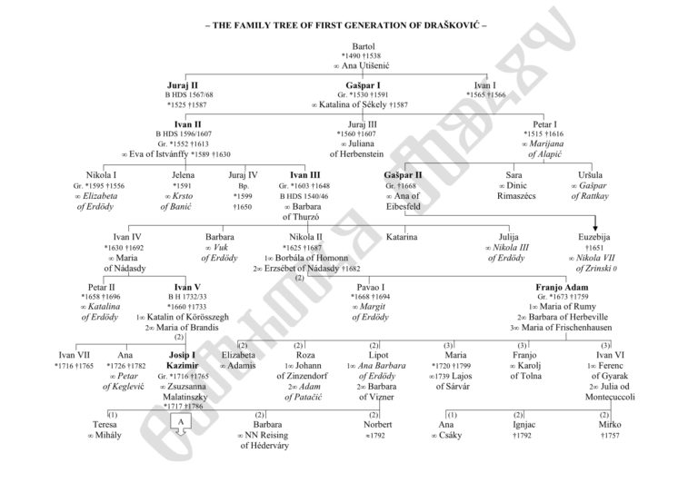 CROATIAN GENEALOGY | Zlatko Lukic